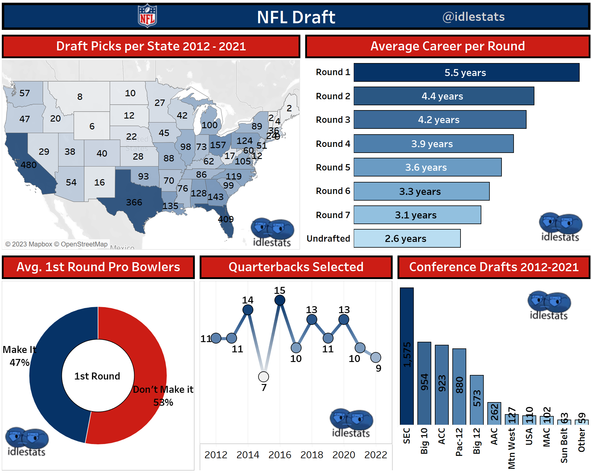 The NFL Draft: A Brief History, Facts and Statistics - idlestats.com