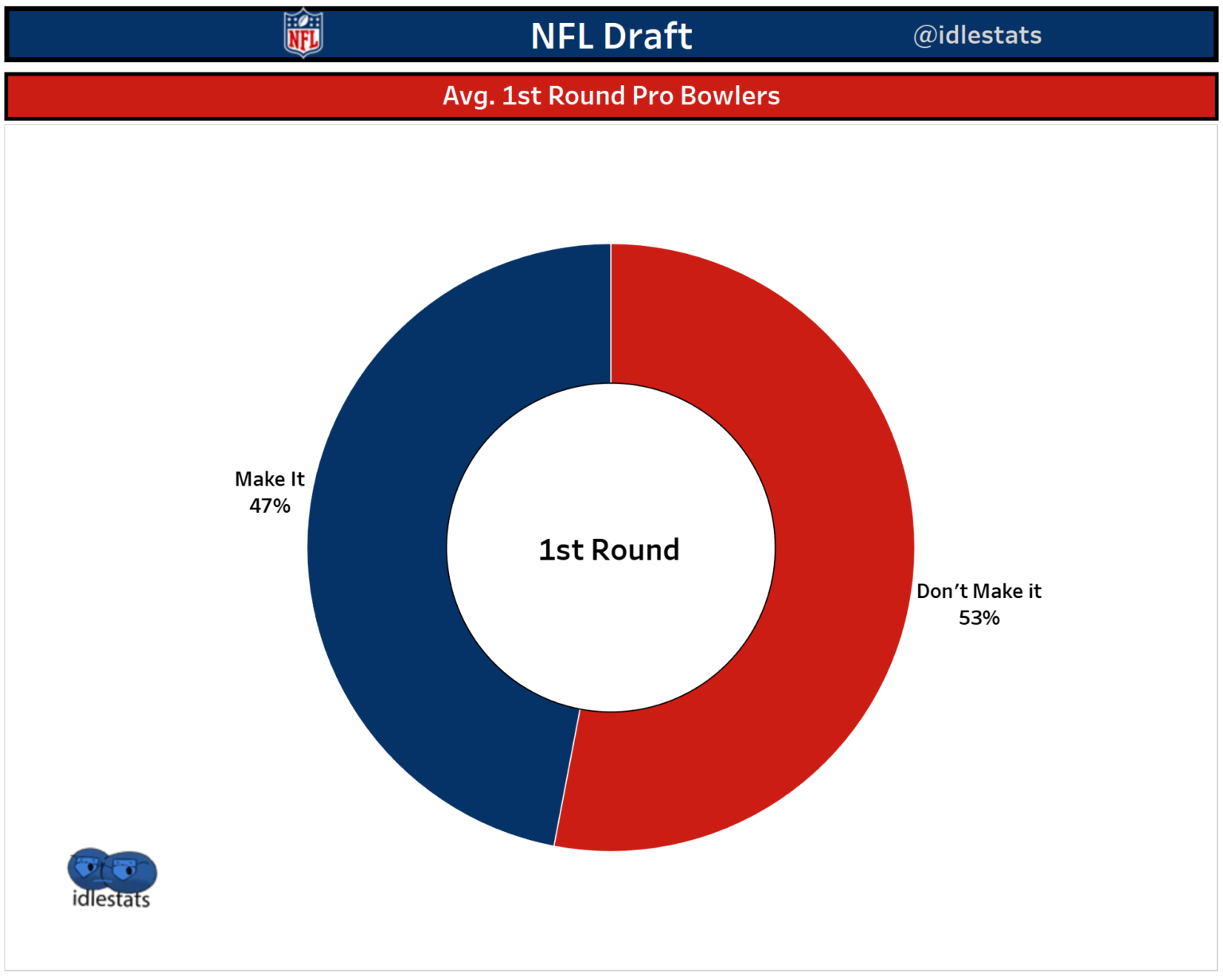 The NFL Draft: A Brief History, Facts and Statistics - idlestats.com